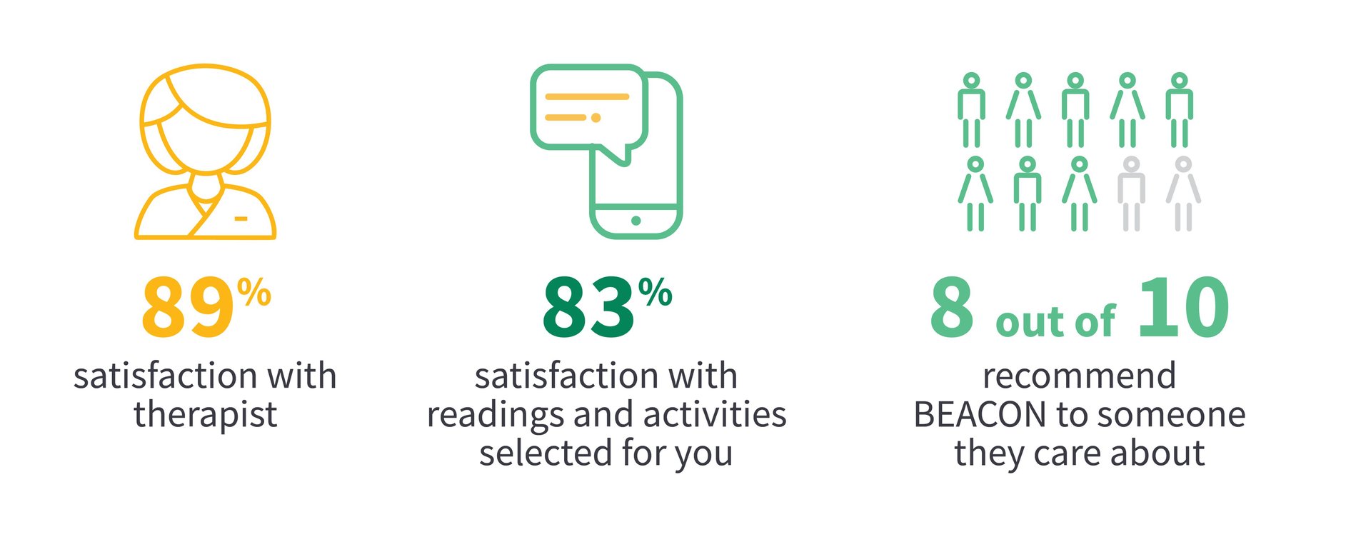 BEACON Results: Our Commitment to Outcomes