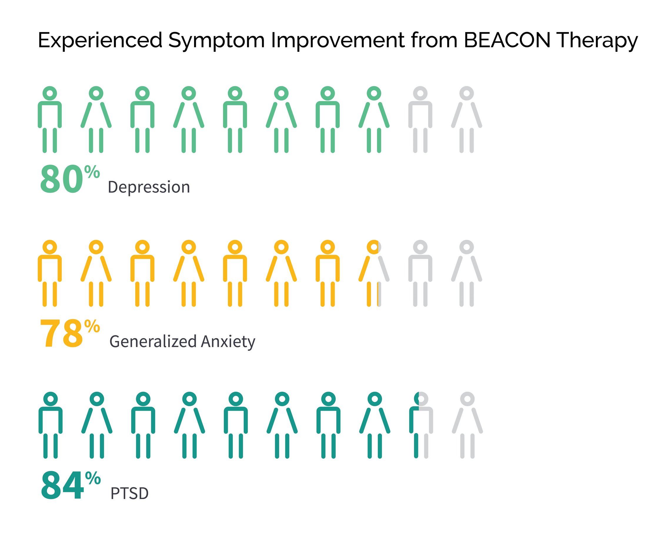 BEACON Results: Our Commitment to Outcomes