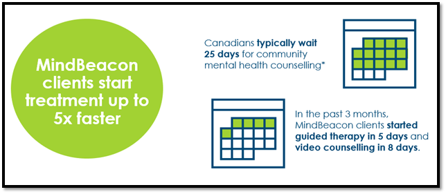 MindBeacon, one of Canada’s leading providers of Therapist-Assisted ...