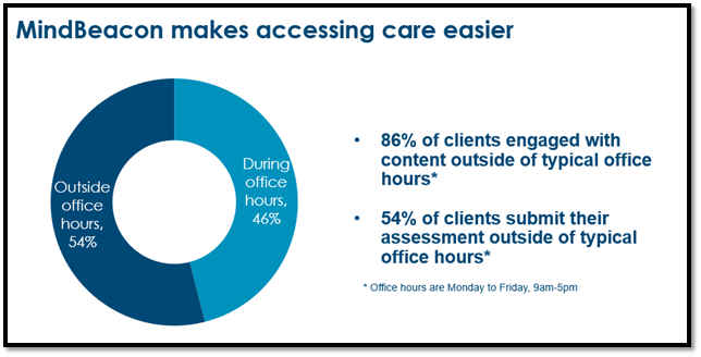 MindBeacon, one of Canada’s leading providers of Therapist-Assisted ...